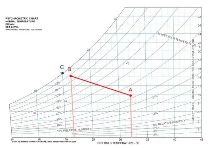 Evaporative Cooling Chart Swamp Coolers Offer Relief From Summer Heat: