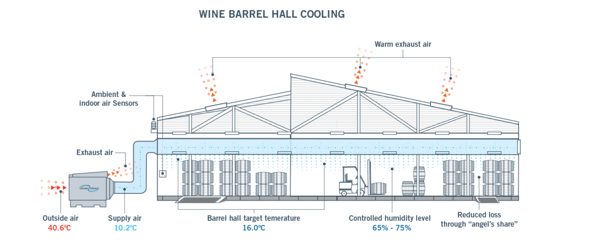 Winery cooling - Seeley International
